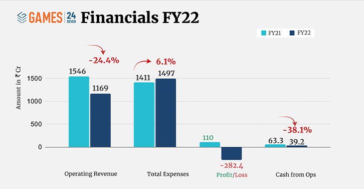 In FY22, the Games24x7 scale declines by 24% and experiences losses ...