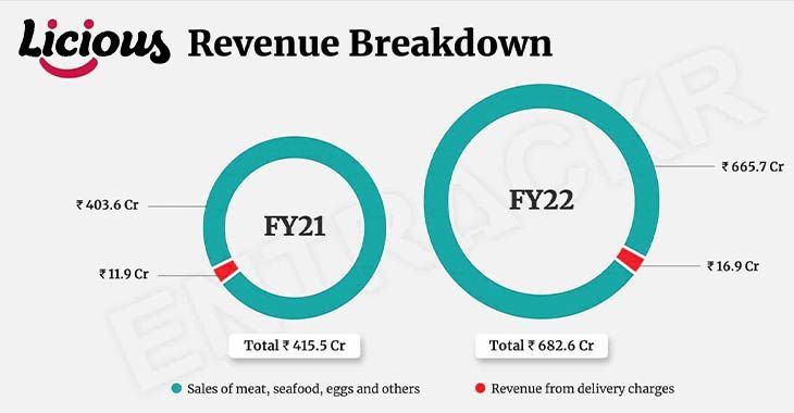 In FY22 Licious' revenue increased by 64% while losses surpassed Rs 855 ...